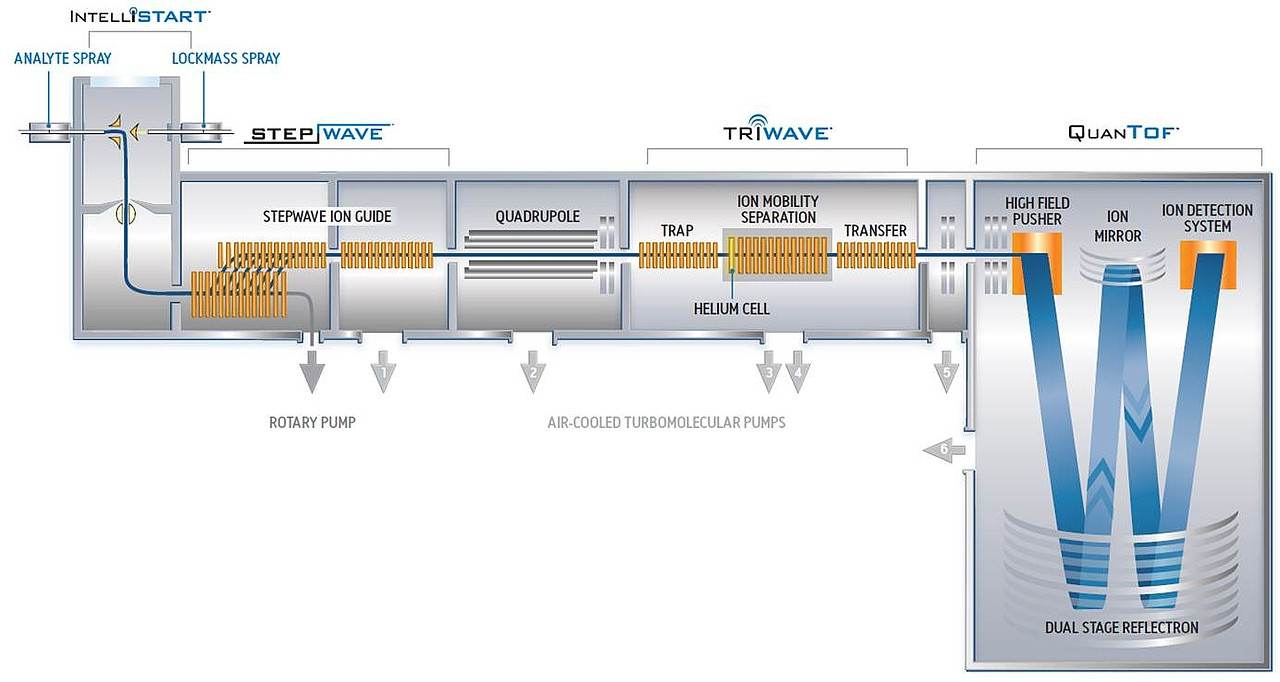 Waters Synapt G2-Si – ProteoToul